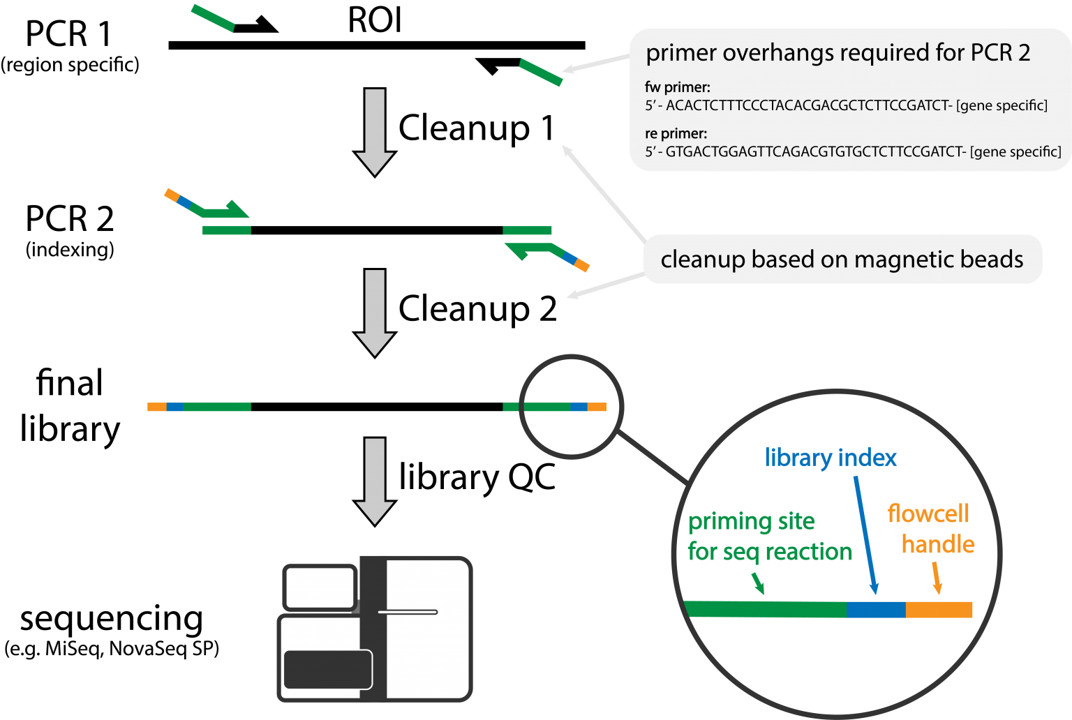 NGI Sweden » Tech Note: Increased Complexity of Amplicon Libraries ...