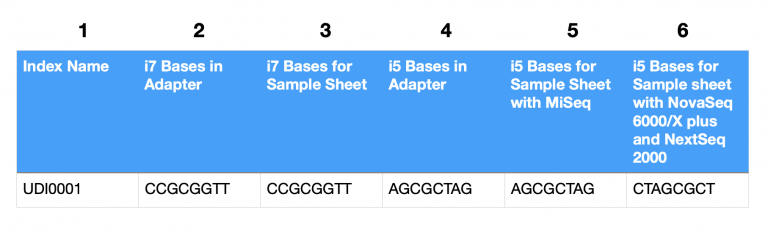 NGI Sweden » Index guidelines for Illumina sequencing